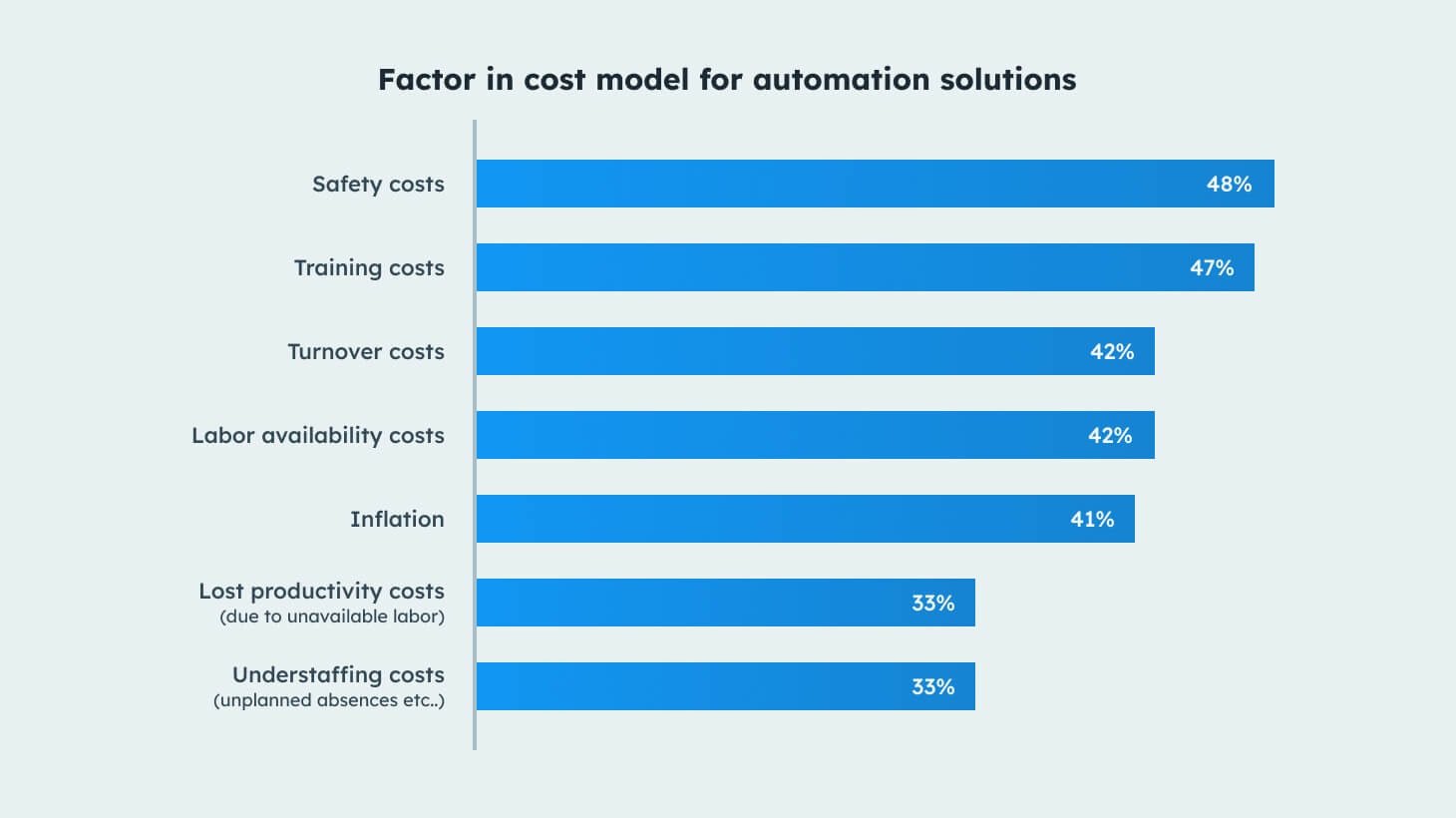 Warehouse Automation Statistics: The State of the Market in 2023