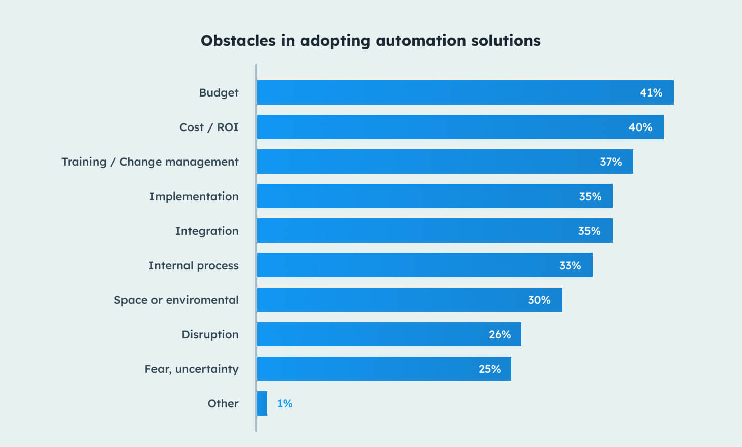 Warehouse Automation Statistics: The State of the Market in 2023