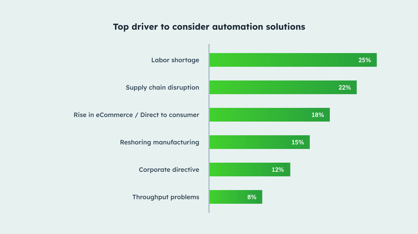 Warehouse Automation Statistics: The State of the Market in 2023